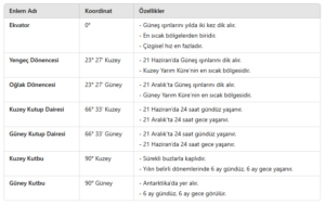 TYT Coğrafya Coğrafi Konum Konu Anlatımı ve Örnek Sorular | Ders Arşivi